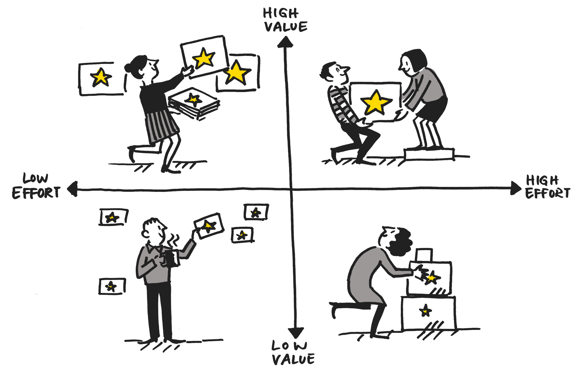 The 2x2 matrix: Prioritisation in lean product development