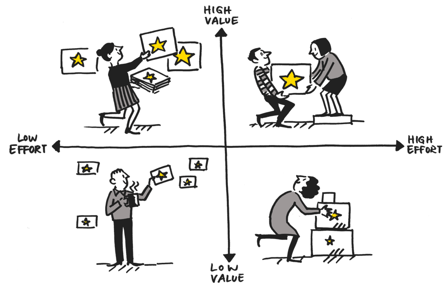 The 2x2 matrix: Prioritisation in lean product development