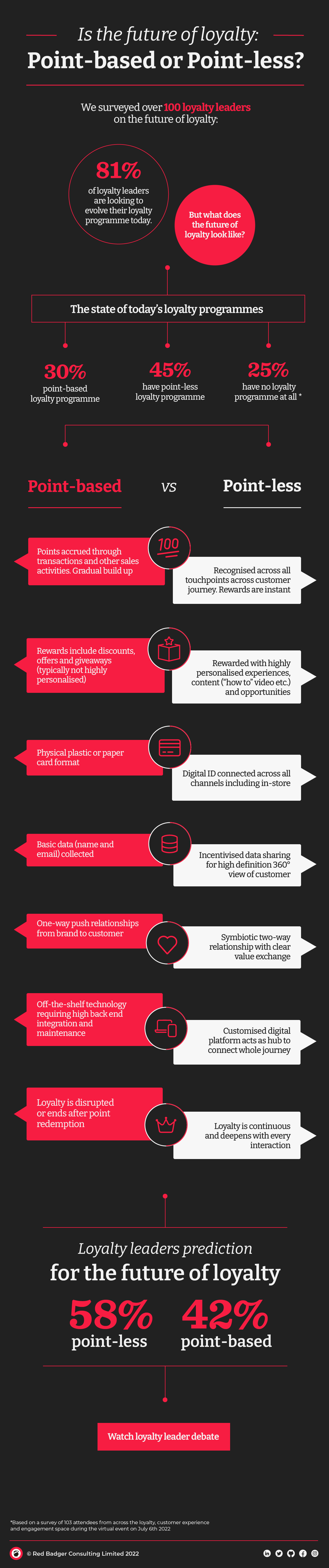 [Infographic] Is the future of loyalty point-based or point-less?