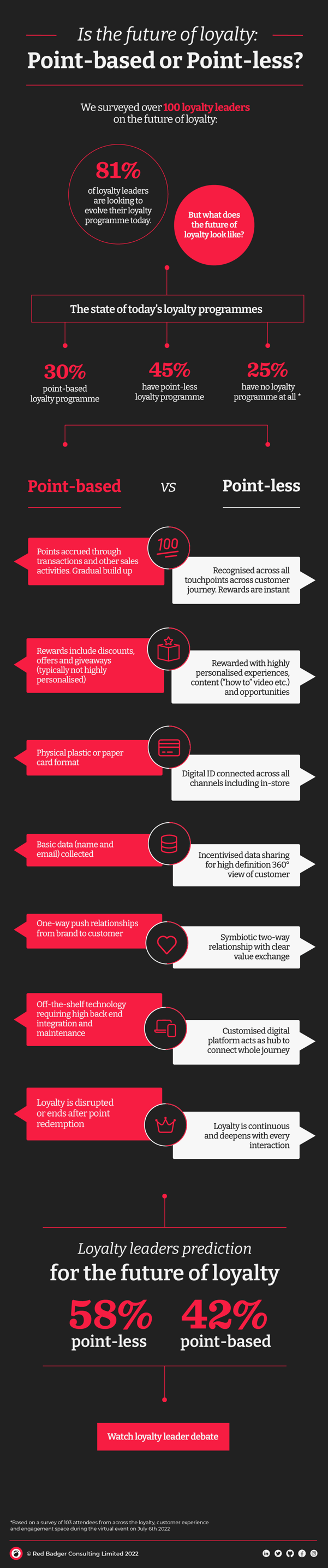 [Infographic] Is the future of loyalty point-based or point-less?