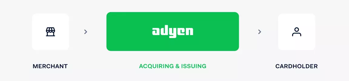 Why Adyen's Issuing Technology is a Strategic Fit for Online Travel Retailers